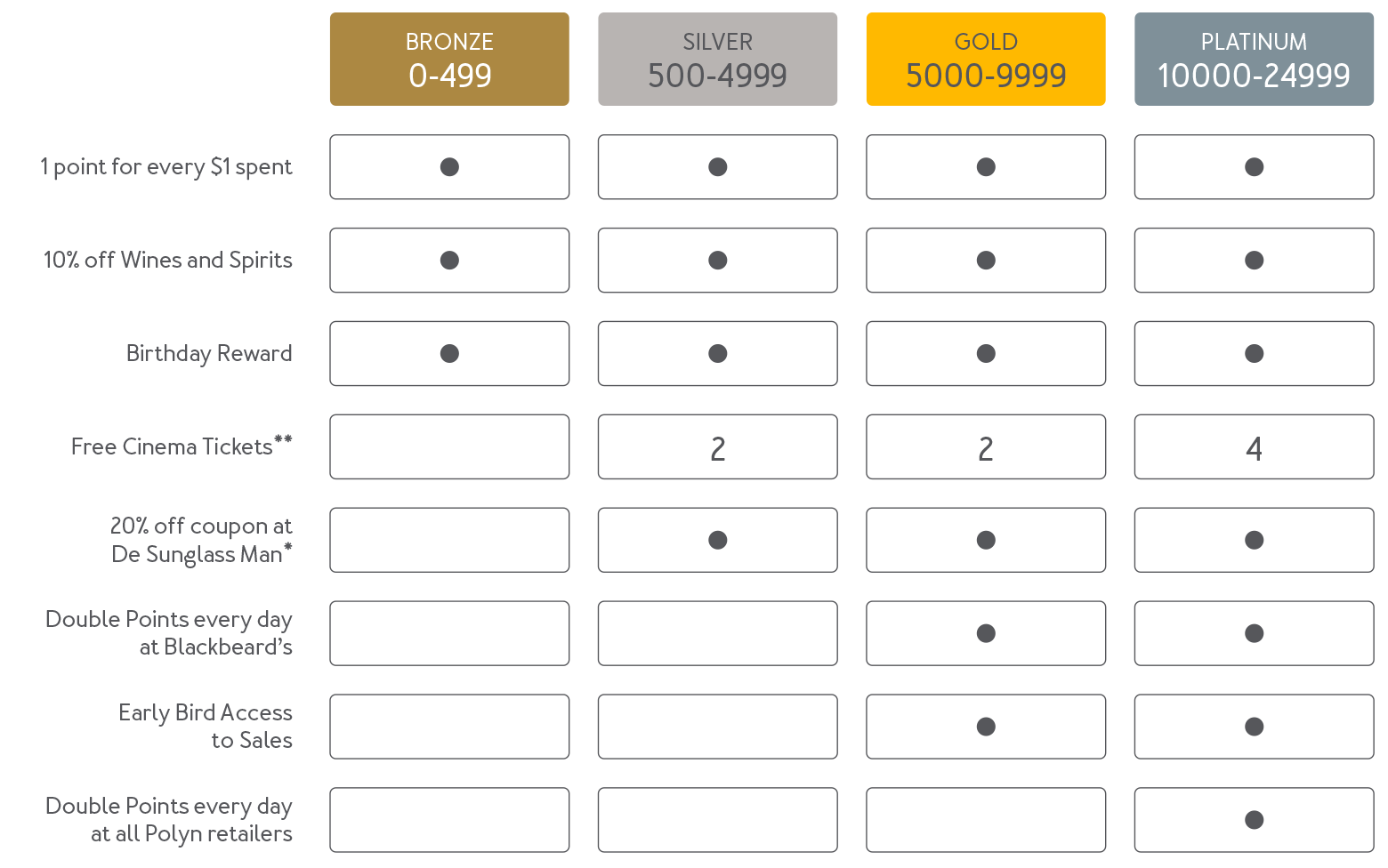 Tiers & Benefits | Polyn